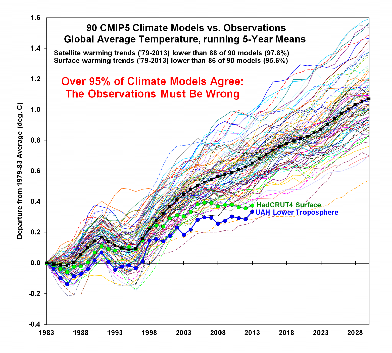 Analysis Can Computer Models Predict Climate 