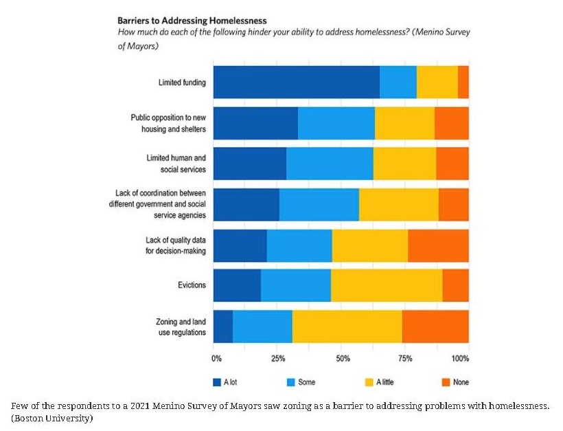 Few Mayors Connect Zoning and Growing Homelessness (Survey)