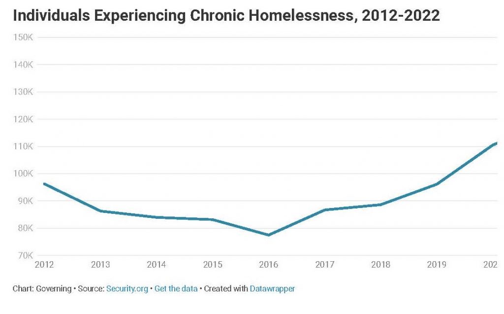 Few Mayors Connect Zoning and Growing Homelessness (Survey)