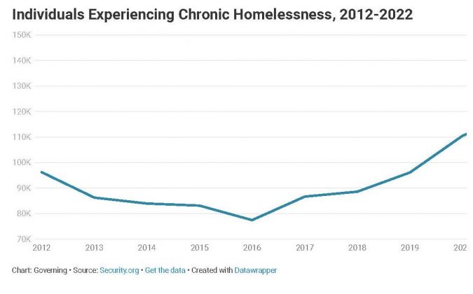 Few Mayors Connect Zoning and Growing Homelessness (Survey)